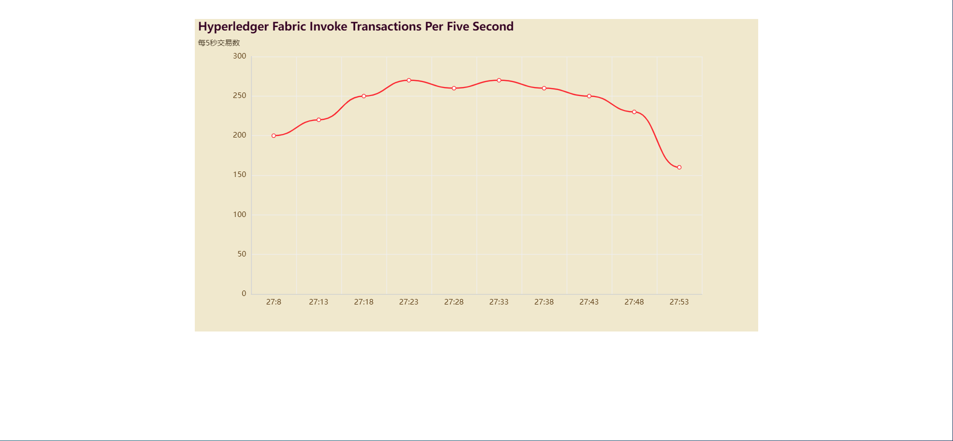 GitHub - iamlzw/blockchain-benchmark: hyperledger fabric benchmark tool