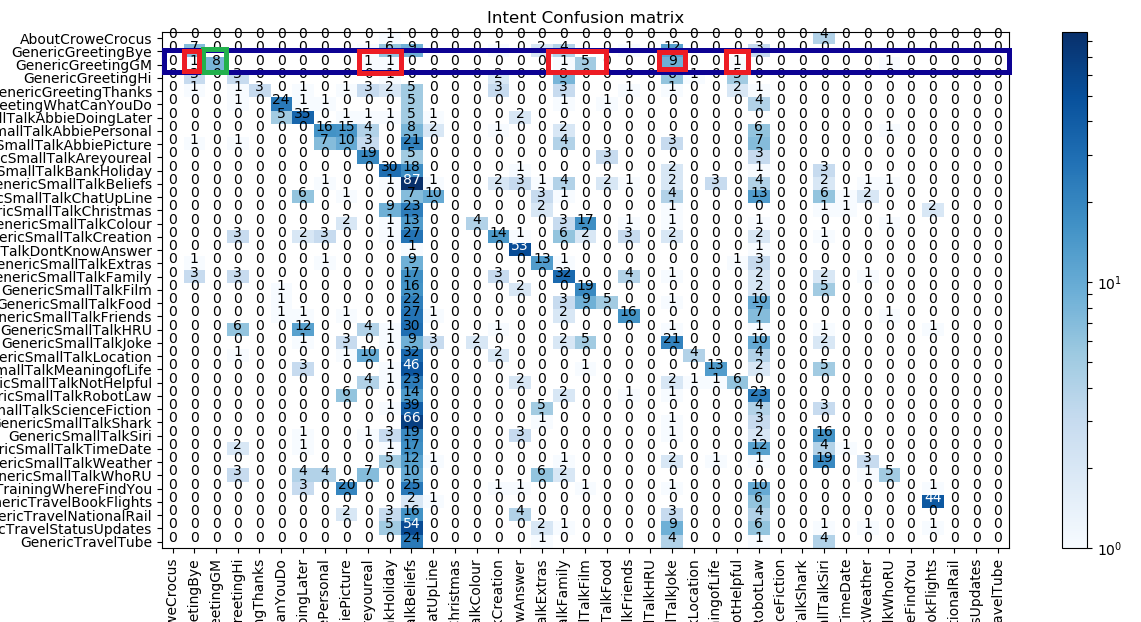Rasa is not recognizing proper Intent · Issue #830 · RasaHQ/rasa · GitHub