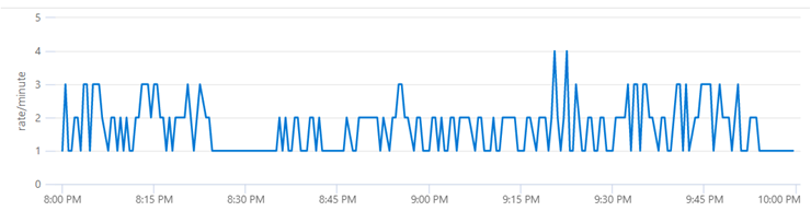 Orchestration intermittently gets stuck in Pending state and remains in this state until ...