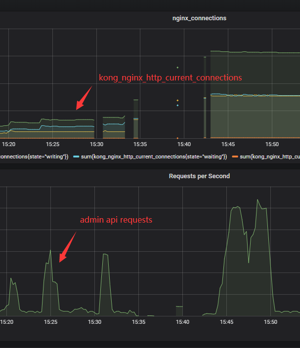 Kong 141 Kongnginxcurrentconnections Keep Growing · Issue 5328 · Kongkong · Github 