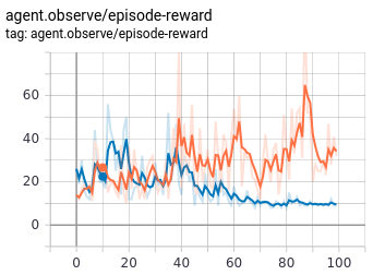 A2C seems to be incapable of learning Cartpole · Issue #702 · tensorforce/tensorforce · GitHub