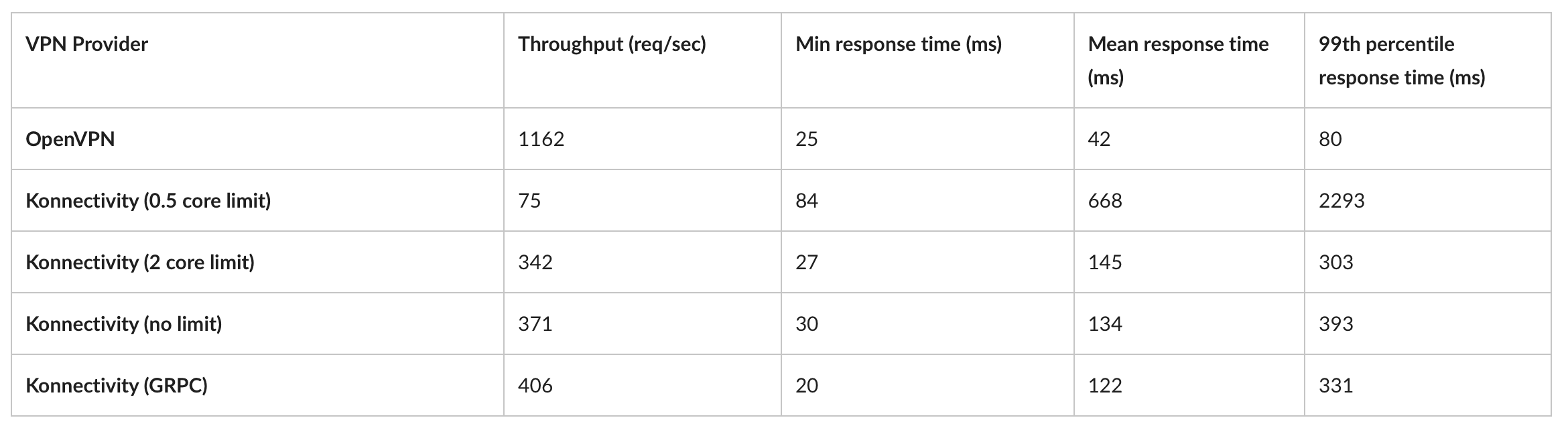Performance of Konnectivity is limited when using proxy requests ...