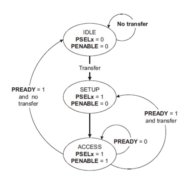 APB 1 cycle transfer · Issue #358 · pulp-platform/pulpino · GitHub