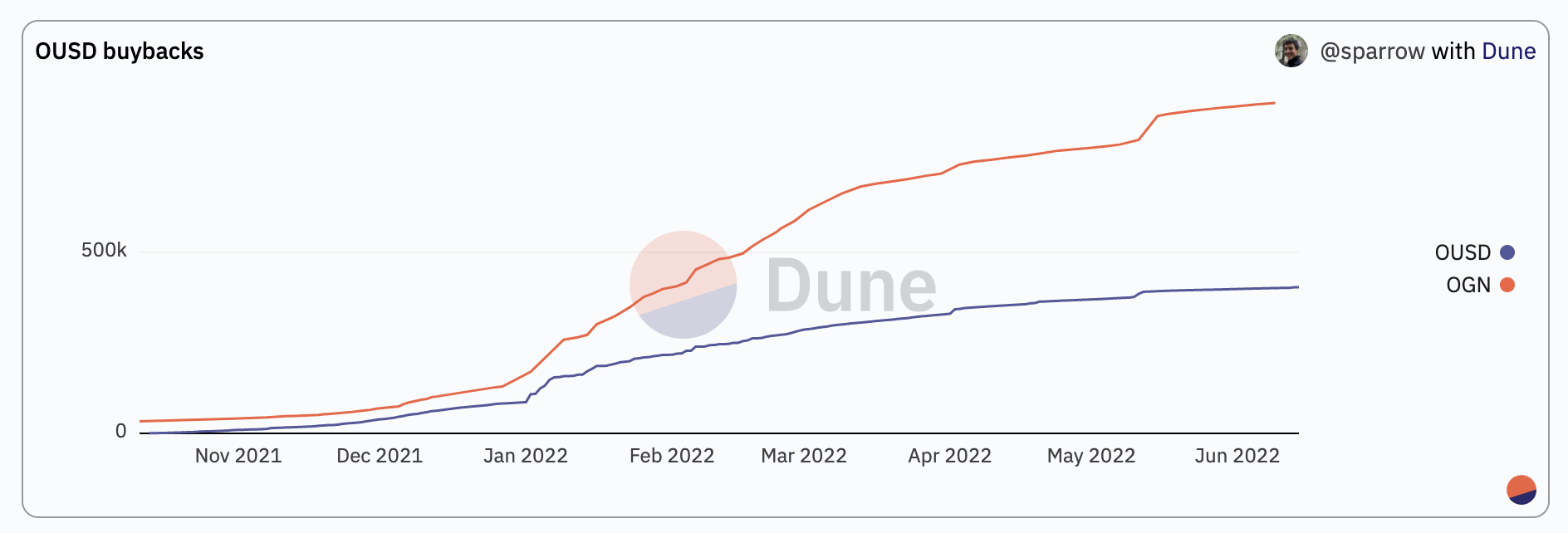 Incorporate OGV into buyback chart · Issue #211 · OriginProtocol/ousd-analytics · GitHub