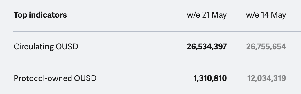 Add OETH to analytics report email · Issue #304 · OriginProtocol/ousd-analytics · GitHub