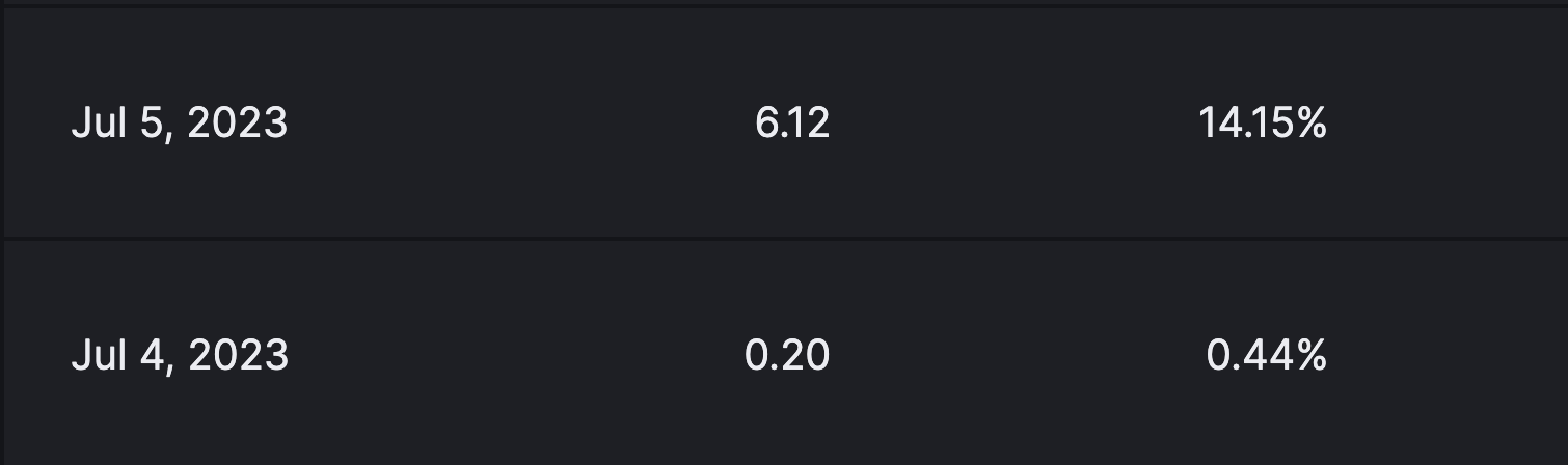 Yield/day mismatch on proof of yield detail · Issue #104 · OriginProtocol/oeth.com · GitHub