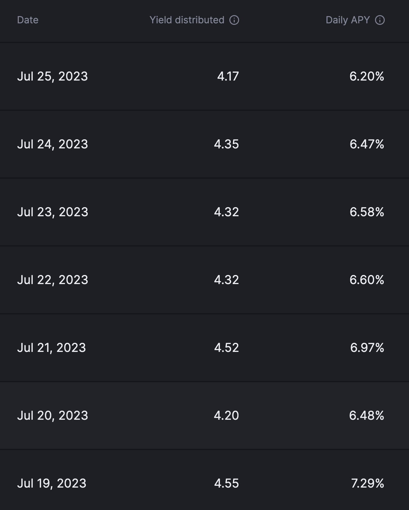 Inaccurate 7-day history · Issue #107 · OriginProtocol/oeth.com · GitHub