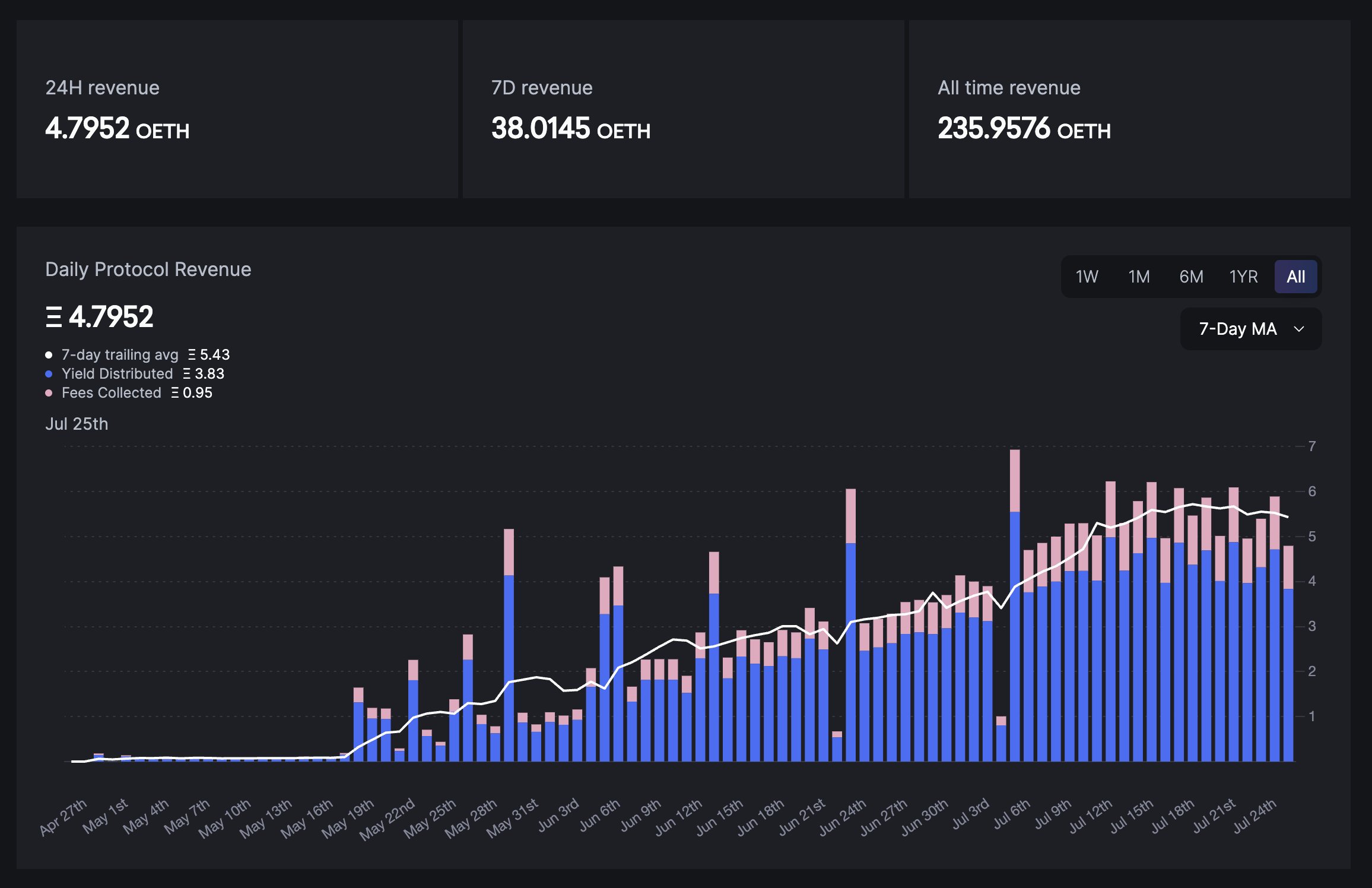 Protocol revenue analytics improvements · Issue #109 · OriginProtocol/oeth.com · GitHub