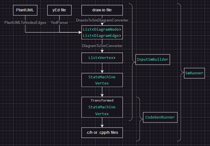 How StateSmith Works · StateSmith/StateSmith Wiki · GitHub
