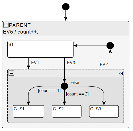 Choice Pseudo States · StateSmith/StateSmith Wiki · GitHub