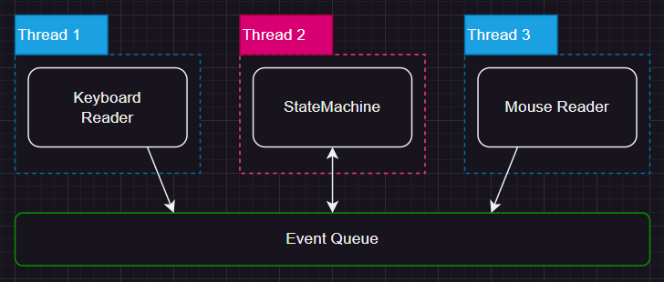 Concurrency · StateSmith/StateSmith Wiki · GitHub