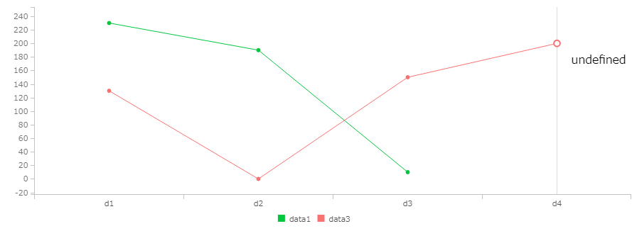 category and data aren't aligned · Issue #957 · naver/billboard.js · GitHub