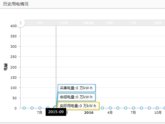 想问下能不能实现这样的效果,x轴为1~12月,鼠标经过时显示具体天数,比如,慢慢经过时从某月的1号至30号? · Issue 8223 · Apacheecharts · Github 3071