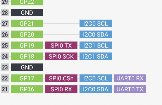 Pico pinout diagram doesn't show UART1 TX & RX for GP20 & GP21 · Issue ...