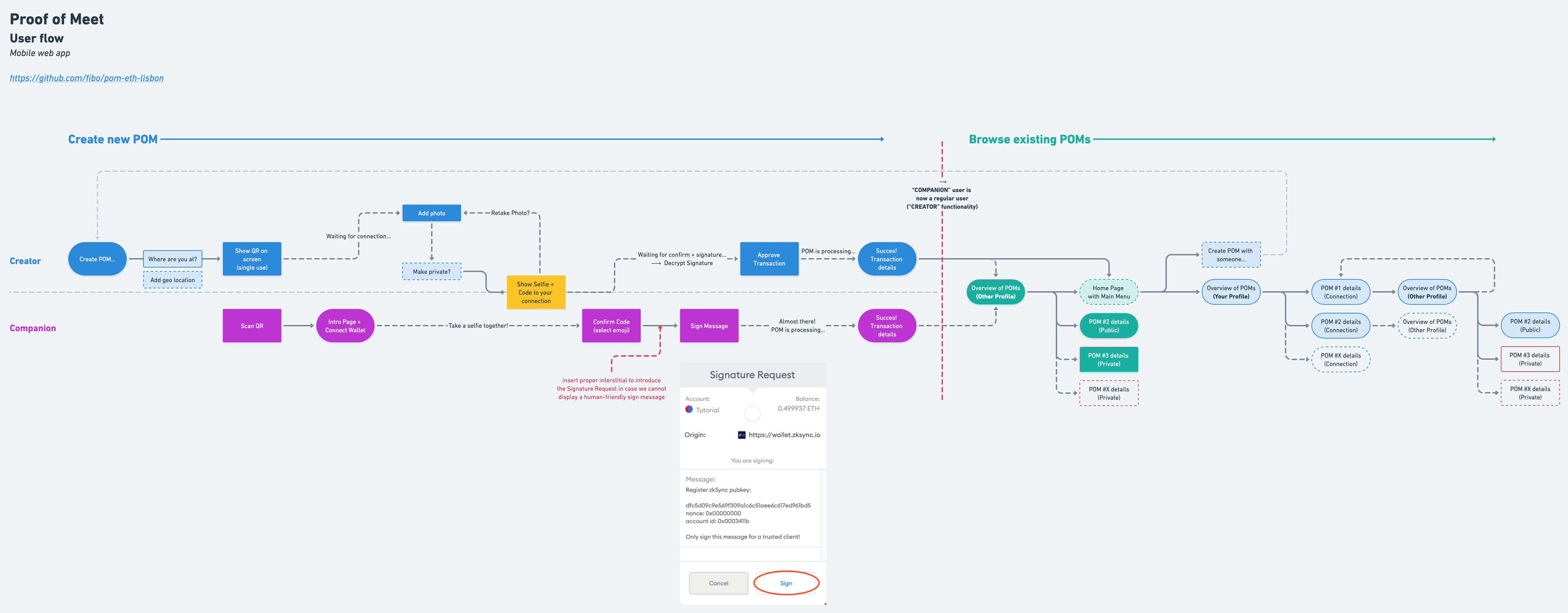 GitHub - fibo/pom-eth-lisbon: proof of meet