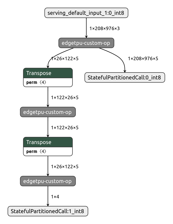 Small graph abnormally slow · Issue #380 · google-coral/edgetpu · GitHub