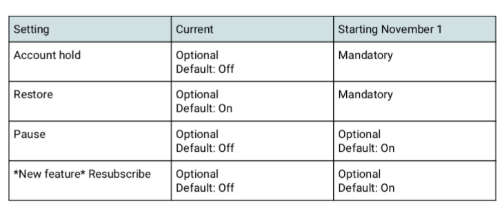 Resubscribe feature. Billing 3.0.0 Android · Issue #1126 · hyochan/react-native-iap · GitHub