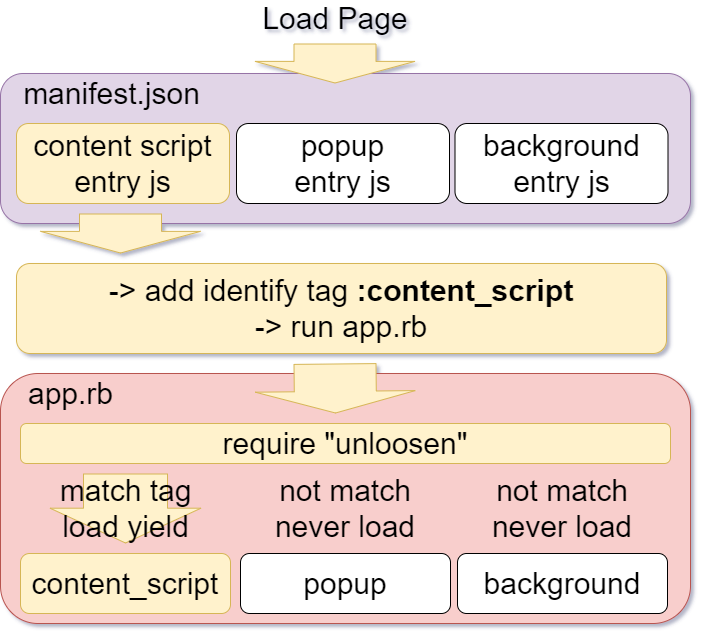 GitHub - aaaa777/unloosen