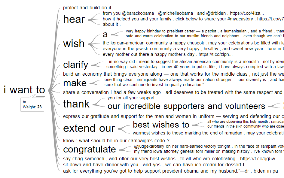 GitHub - cdurrans/word-tree-template: Easily create word trees with your data