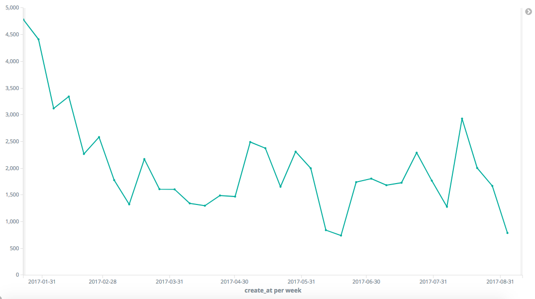 Evaluate: Elasticsearch · Issue #568 · ISG-ICS/cloudberry · GitHub