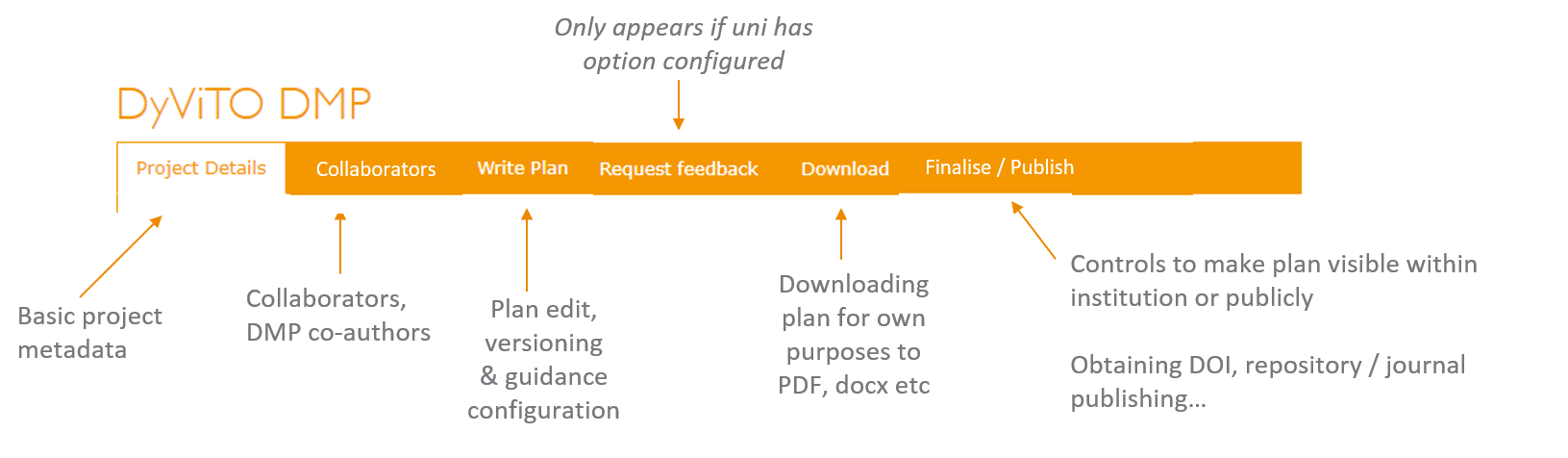 Add UI components that allow user to acquire a DOI · Issue #2601 · DMPRoadmap/roadmap · GitHub
