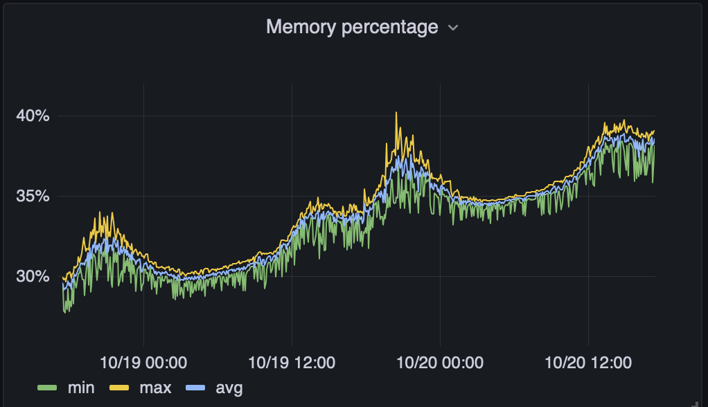 kuma-cp memory leak · Issue #5227 · kumahq/kuma · GitHub