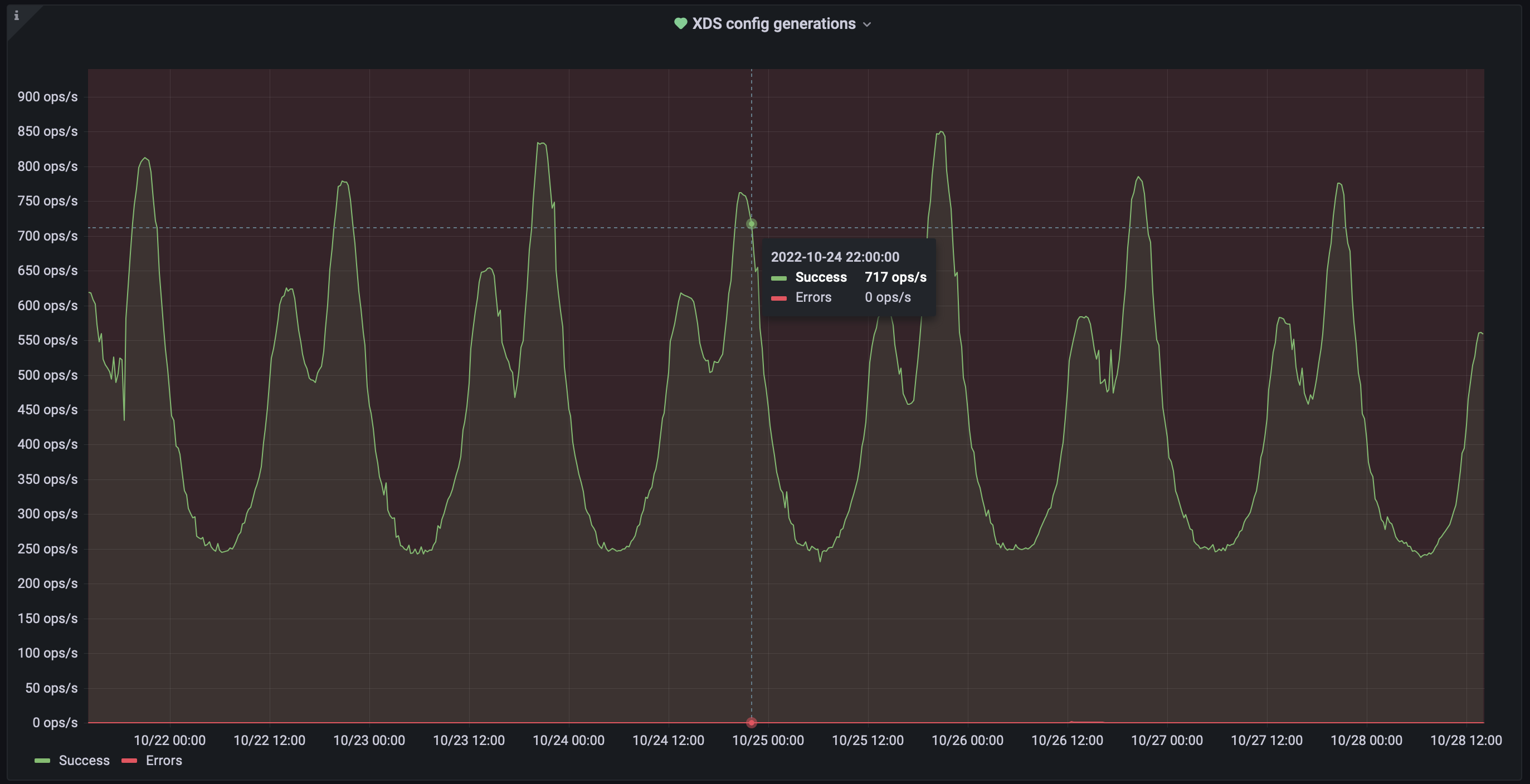kuma-cp memory leak · Issue #5227 · kumahq/kuma · GitHub