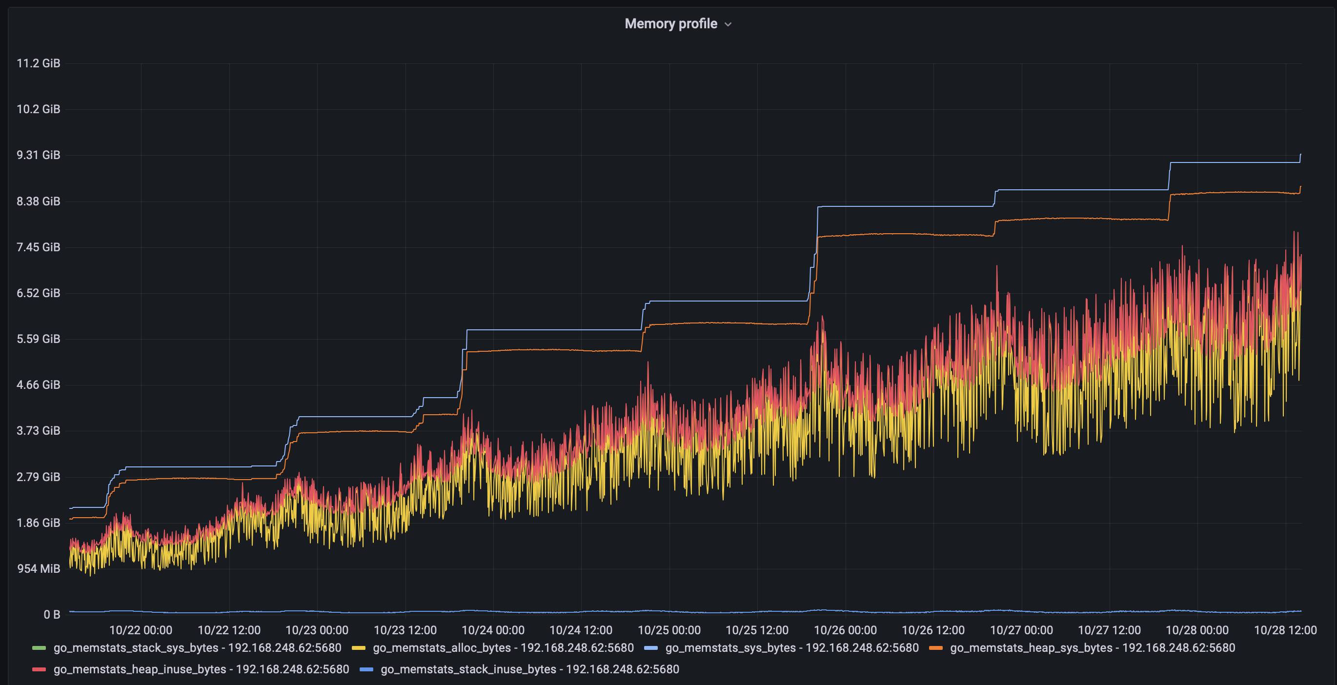 kuma-cp memory leak · Issue #5227 · kumahq/kuma · GitHub