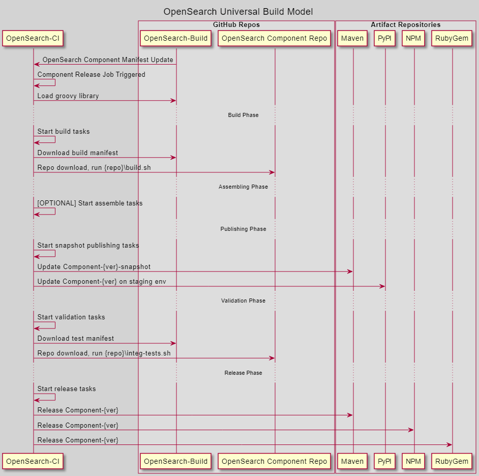 [Design Discussion] s3 and roles structure for s3 · Issue #1223 · opensearch-project/opensearch ...