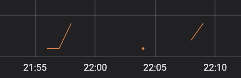 [Feature] 在折线图中，若设置 showSymbol 为 false，那么当某个数据项的两边都为 null 时，是否可以显示一个点？ · Issue #17708 · apache ...