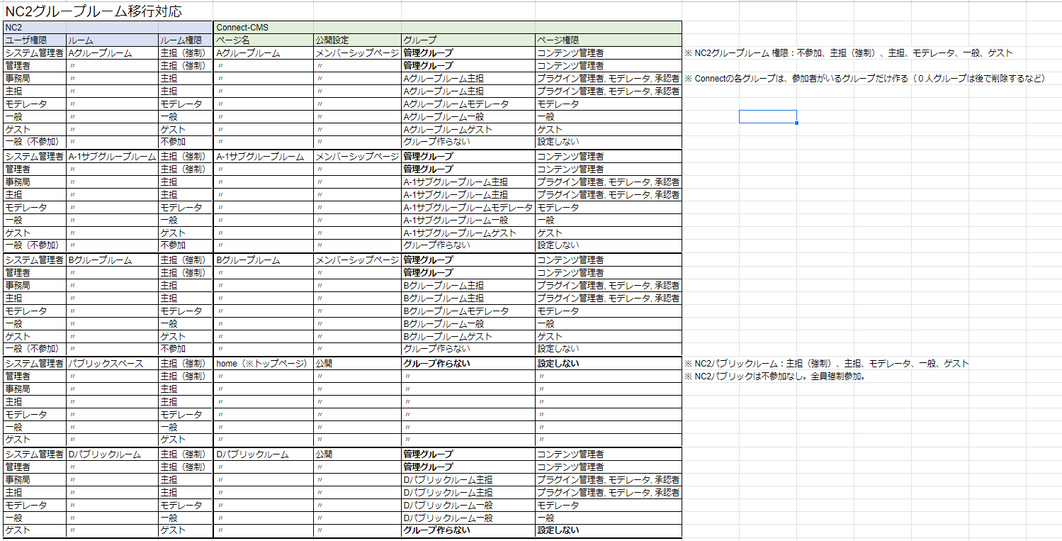 NC2グループルーム移行対応 · Issue #964 · opensource-workshop/connect-cms · GitHub