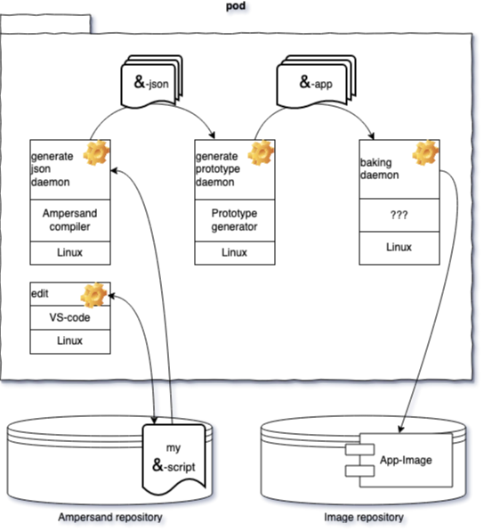 Software Architecture for the Ampersand Compiler · Issue #903 ...