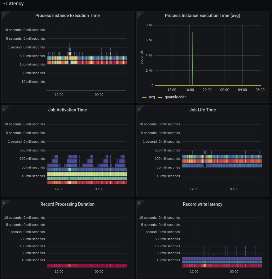 110 Alpha1 Benchmark Shows Fragile Throughput Pattern · Issue 7382 · Camundacamunda · Github