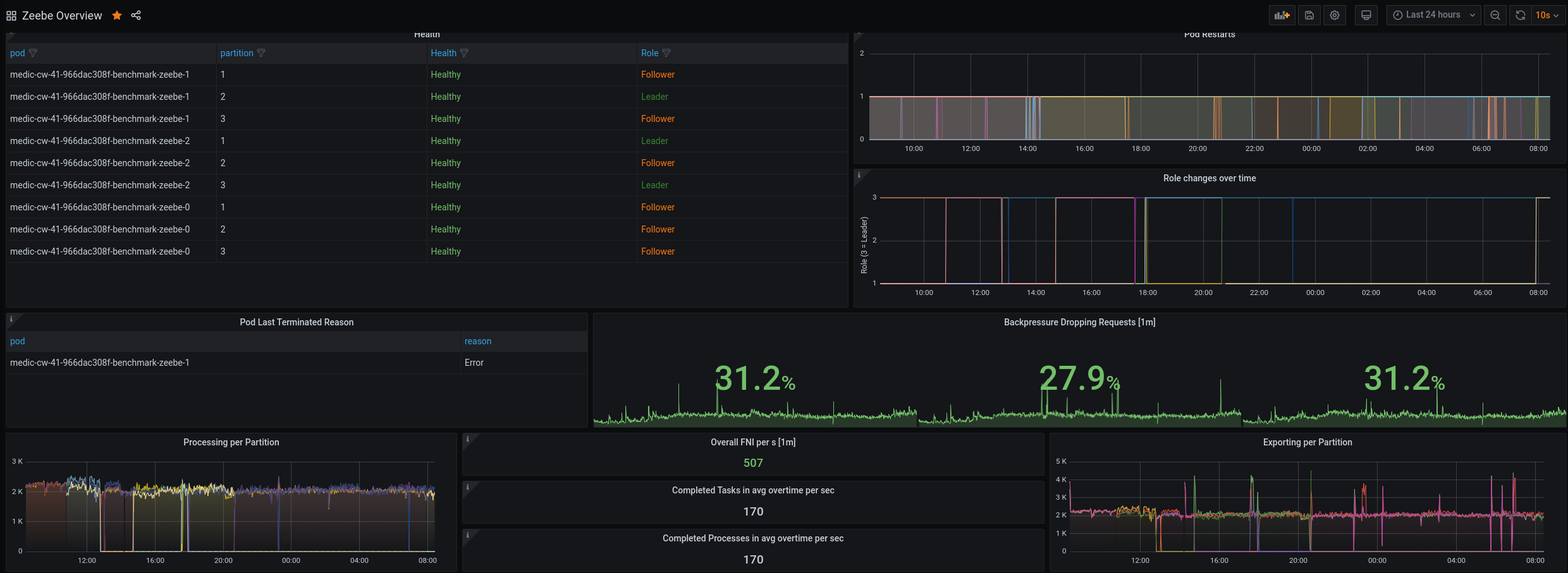 Unexpected high backpressure on medic benchmarks · Issue #10721 ...