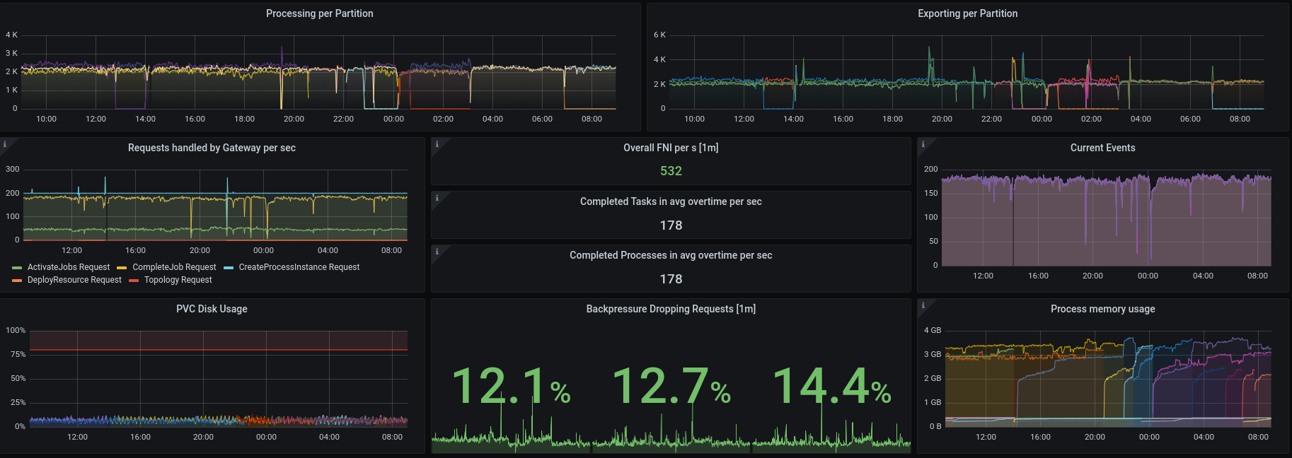 Unexpected high backpressure on medic benchmarks · Issue #10721 · camunda/camunda · GitHub