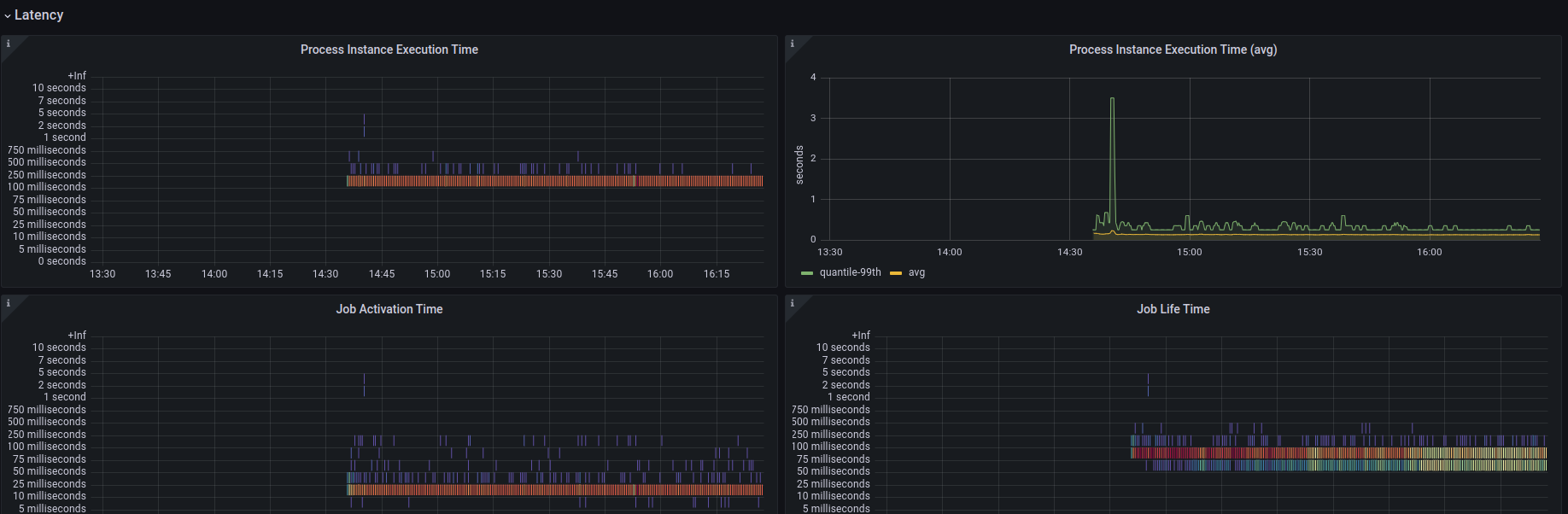 Unexpected latency spikes · Issue #11164 · camunda/camunda · GitHub
