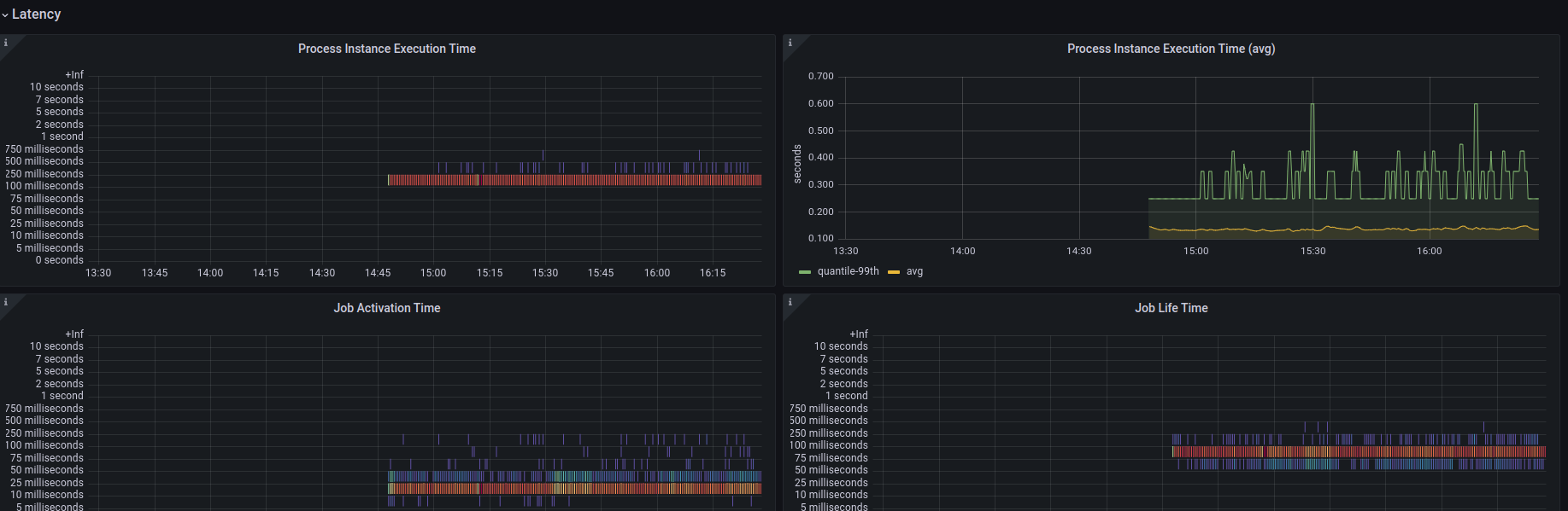 Unexpected latency spikes · Issue #11164 · camunda/camunda · GitHub