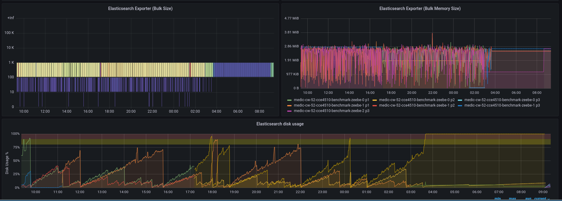 Zeebe doesn't recover after out of disk · Issue #11348 · camunda/camunda · GitHub