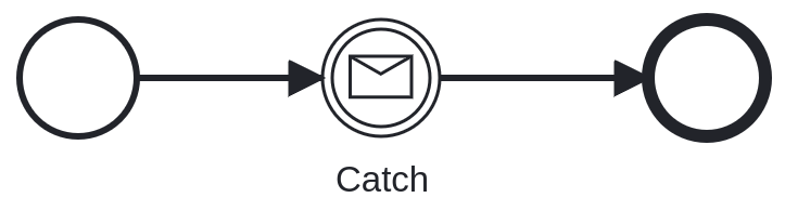 Direct Message Correlation On Same Partition · Issue 11494 · Camunda 0630