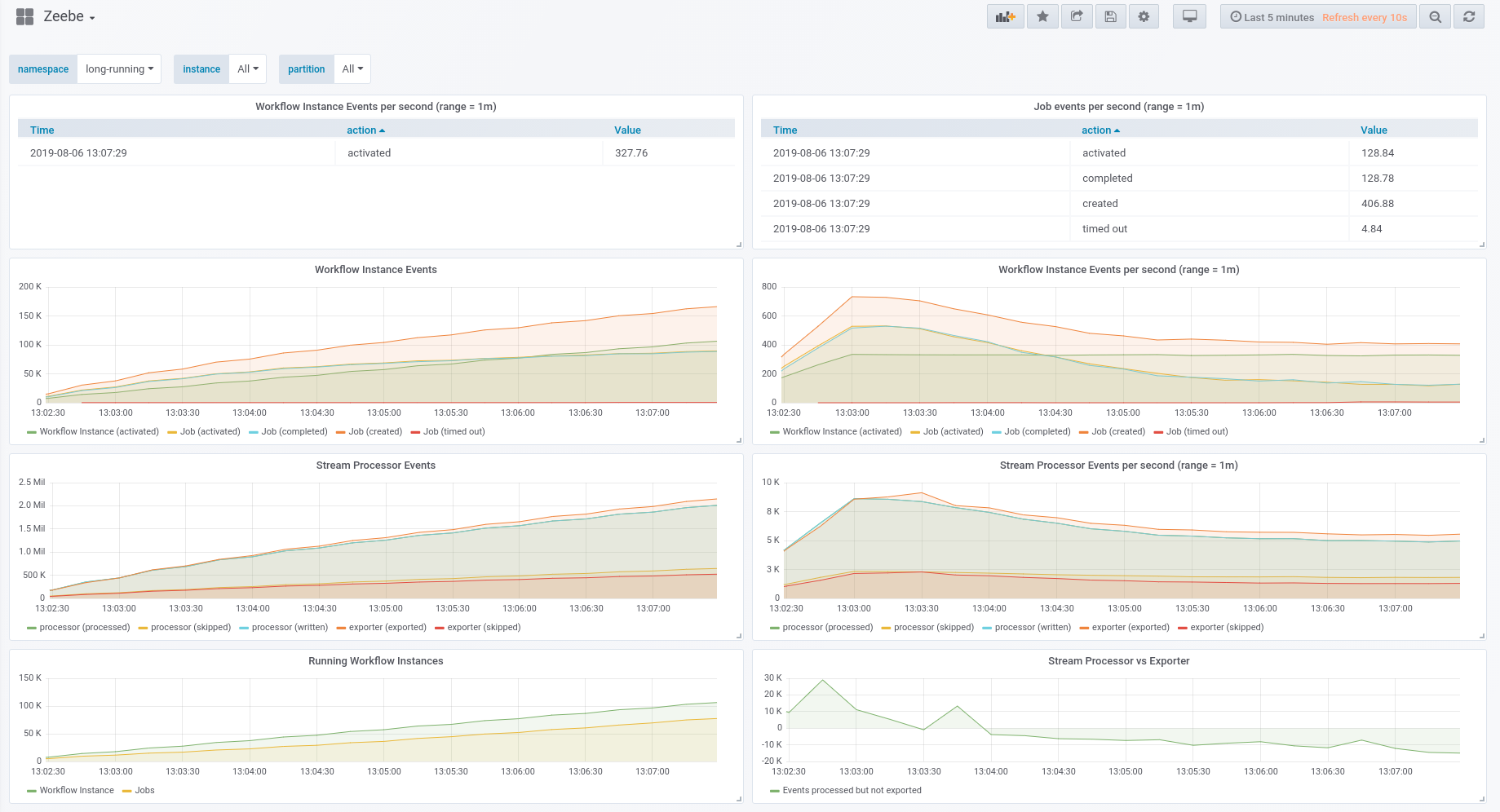 Performance drop after long polling was added · Issue #2934 · camunda ...