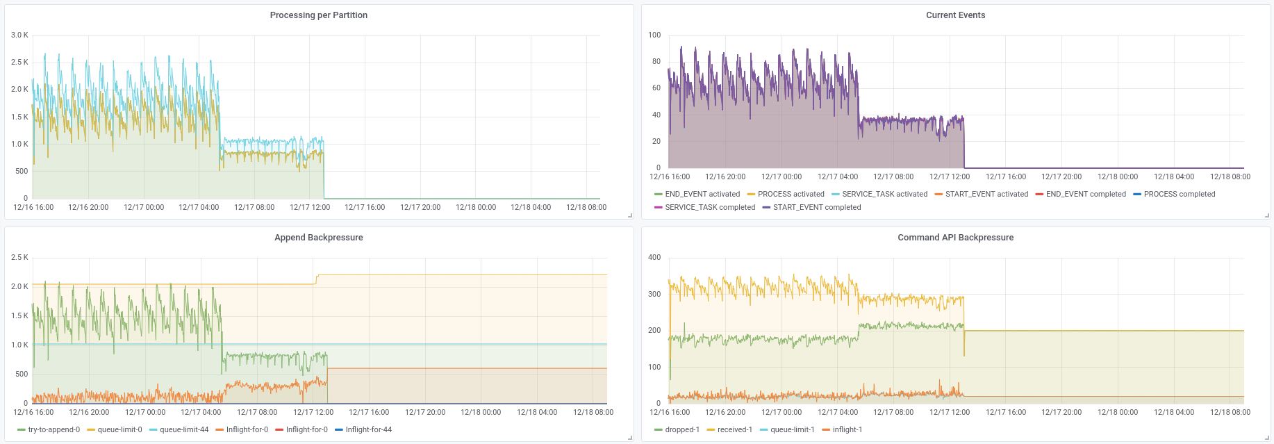 Failed to delete data from log stream · Issue #3562 · camunda/camunda · GitHub