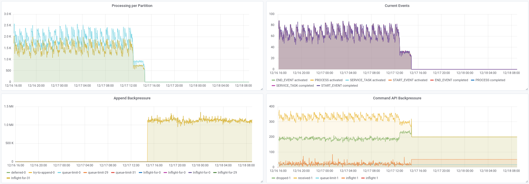 Failed to delete data from log stream · Issue #3562 · camunda/camunda · GitHub