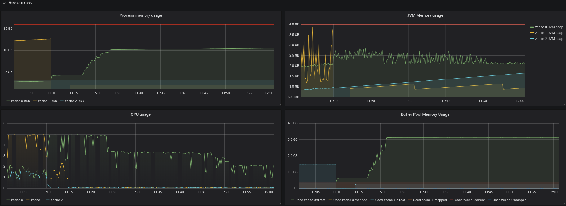 Out of direct memory in the Engine · Issue #3686 · camunda/camunda · GitHub