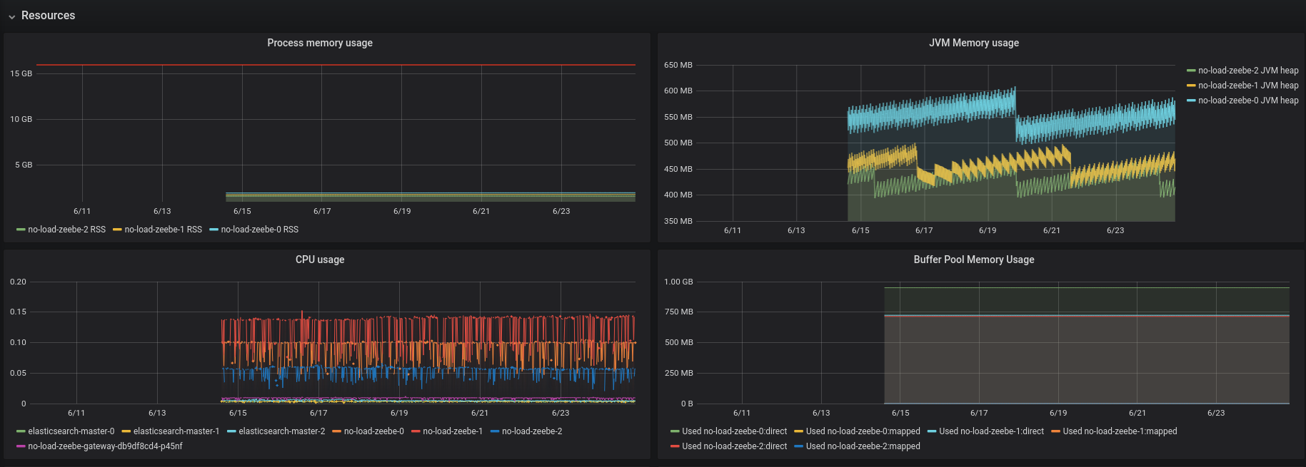 Unexpected high memory usage on long running benchmark · Issue #4812 ...