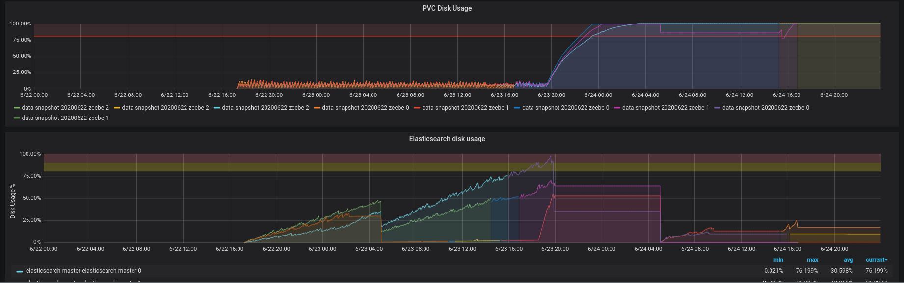 Failed weekly benchmark after a little over 24 hours · Issue #4807 ...