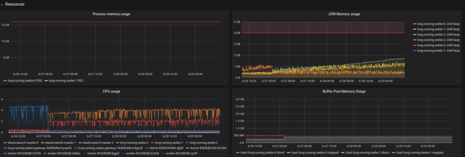 Unexpected high memory usage on long running benchmark · Issue #4812 ...