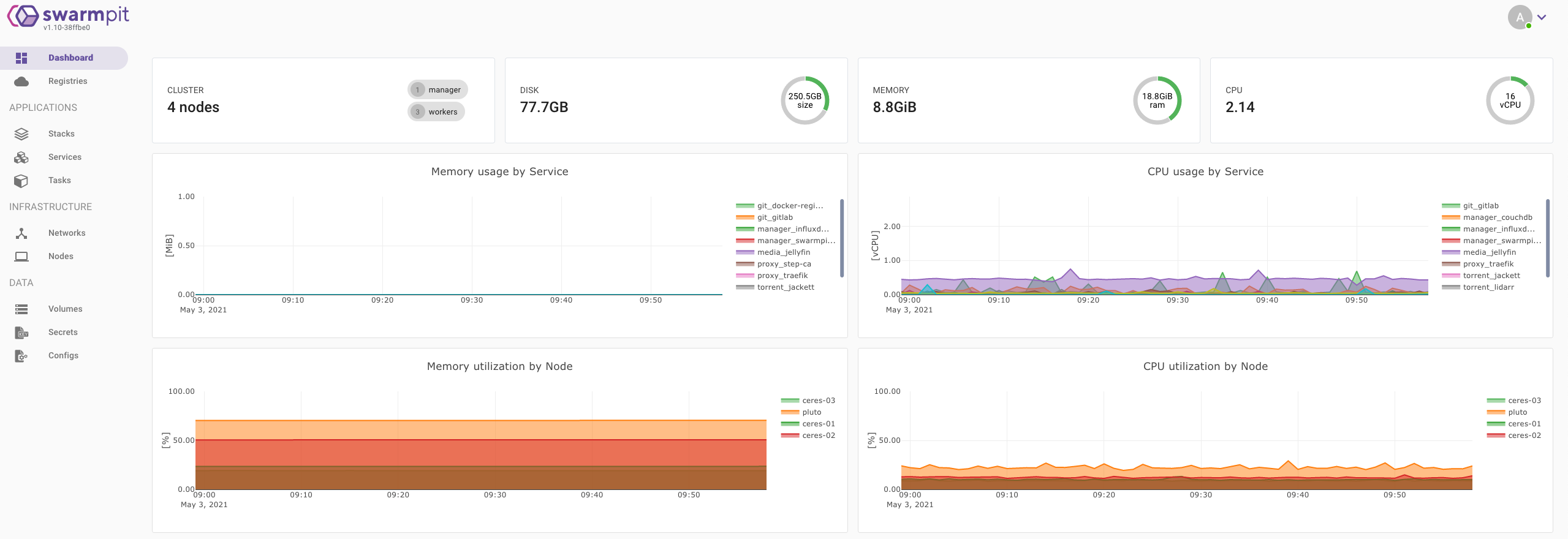 Task Memory Consumption Not Showing Cgroup V2 Support · Issue 599 · Swarmpitswarmpit · Github 9780