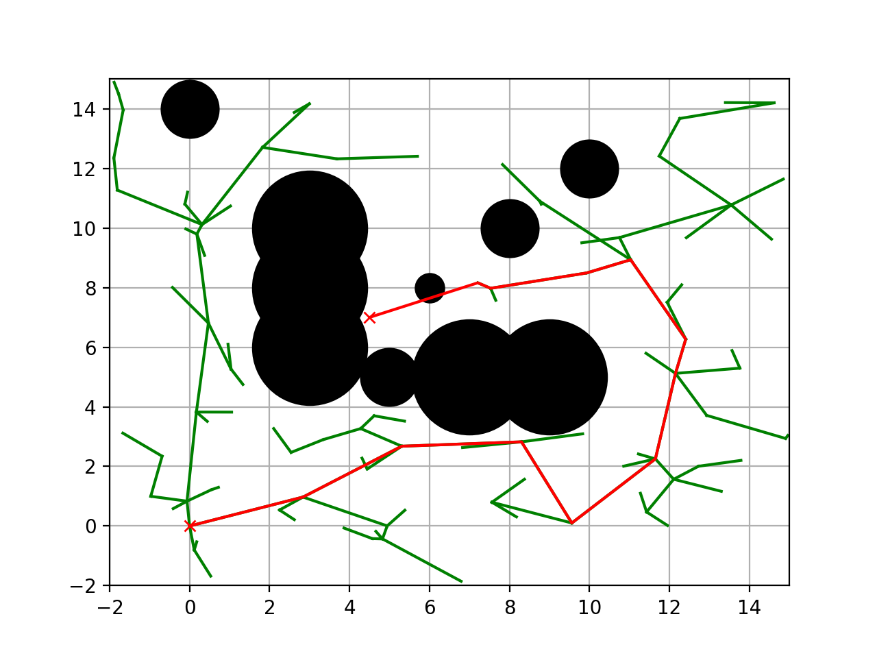 Paths ignoring collision(s)... · Issue #224 · AtsushiSakai/PythonRobotics · GitHub