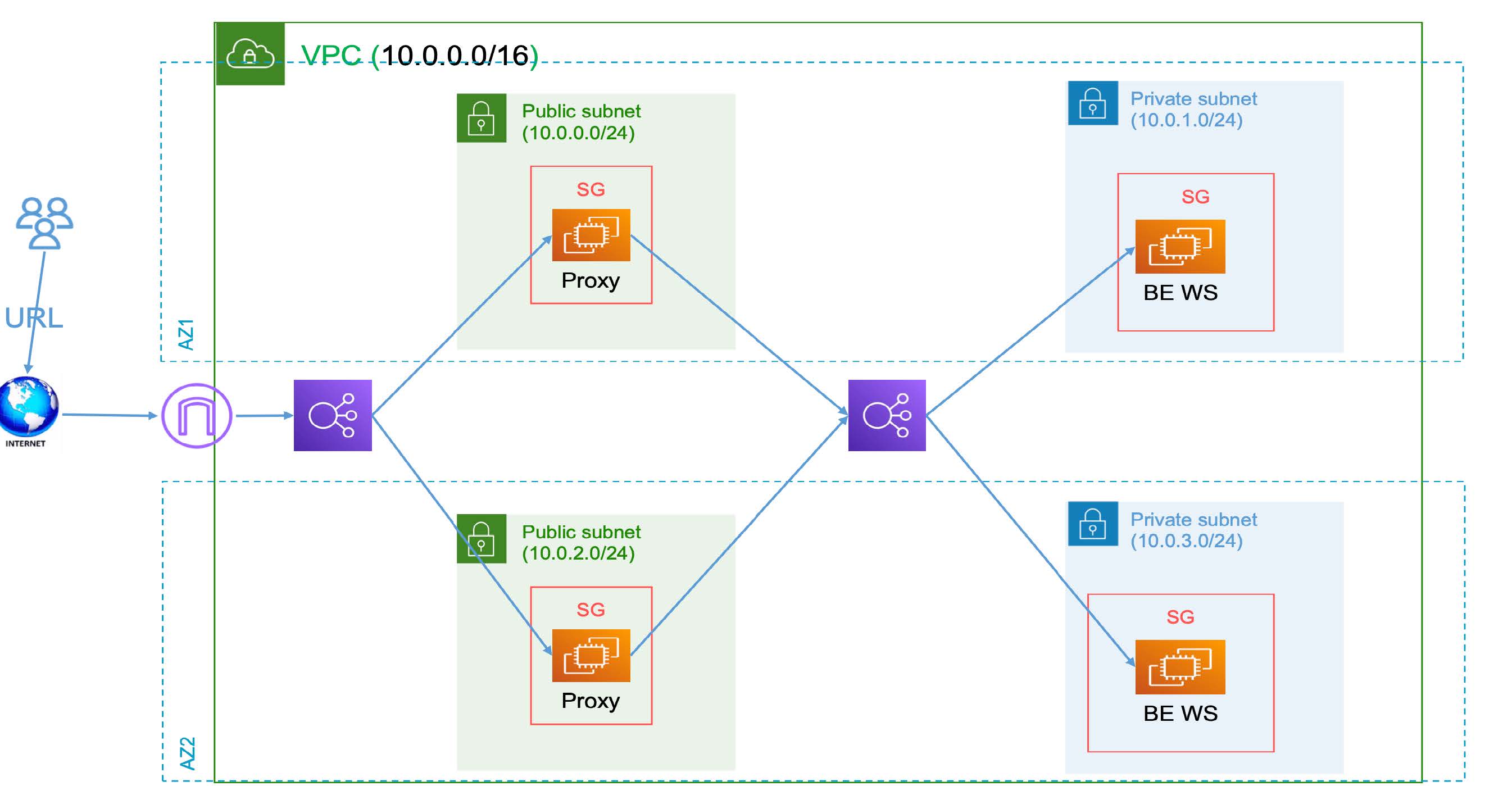 GitHub - AbdelrahmanElbezawy/AWS-HighAvailability-Secured-WebAppServer: Creating 2 AZs with 2 ...