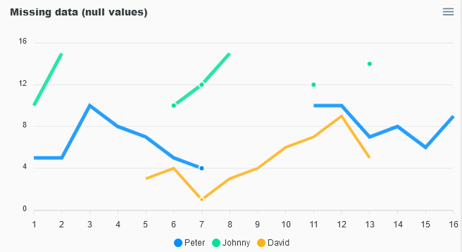 Tooltip Wrong With Null Values · Issue 2541 · Apexchartsapexchartsjs · Github
